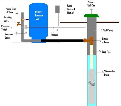 Water Well Services | Well Pumps | Rockford, IL