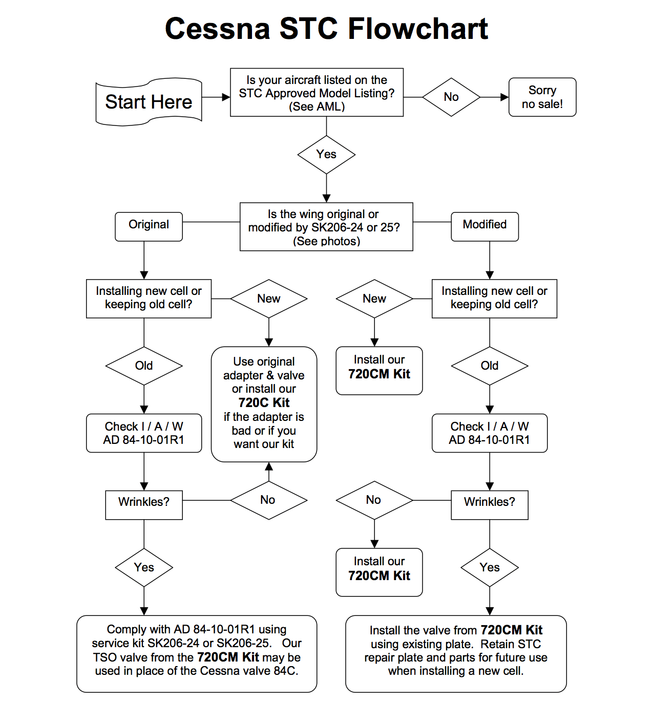 FDV2 Valve Kits | Eagle River, WI