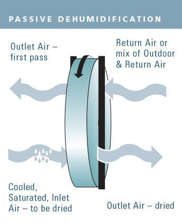 Dehumidification Parts | Rotor Source | Baton Rouge, LA