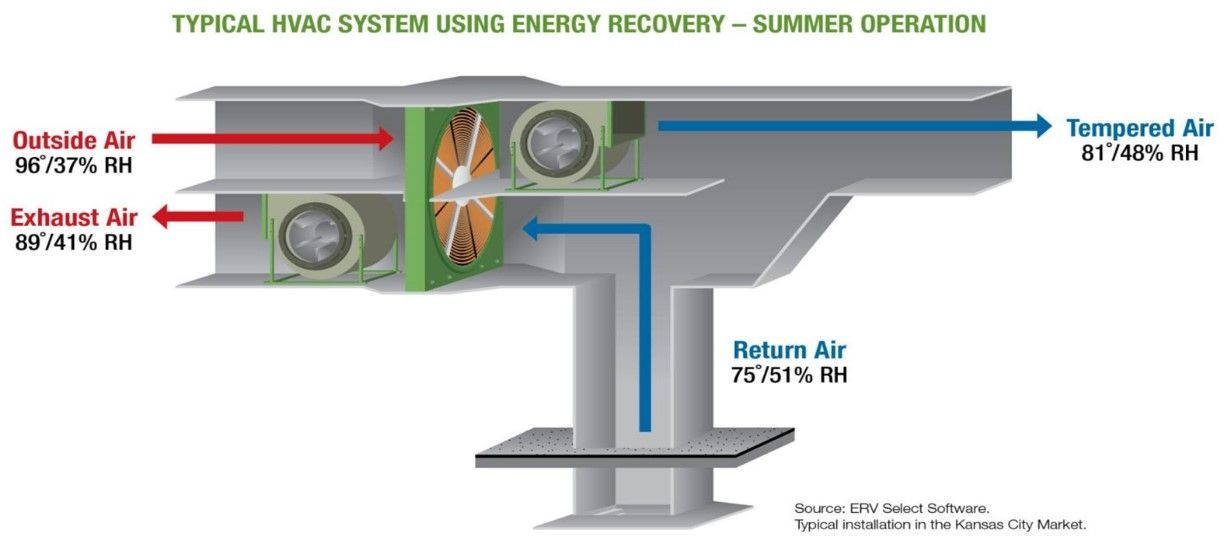 What are ERVs in HVAC? Commercial HVAC Greensboro, NC