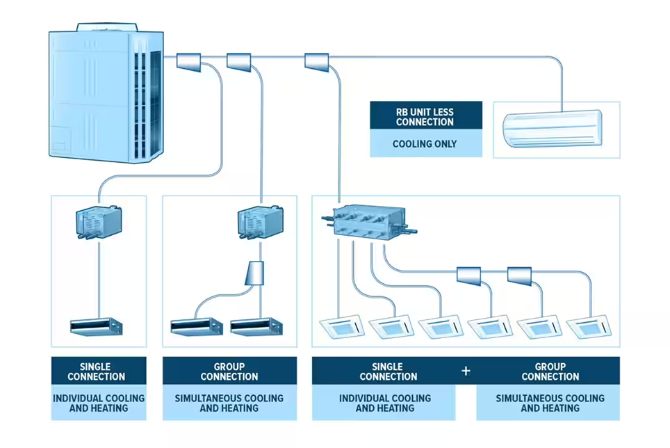 VRF HVAC Systems for Commercial Properties Commercial HVAC SBS NC