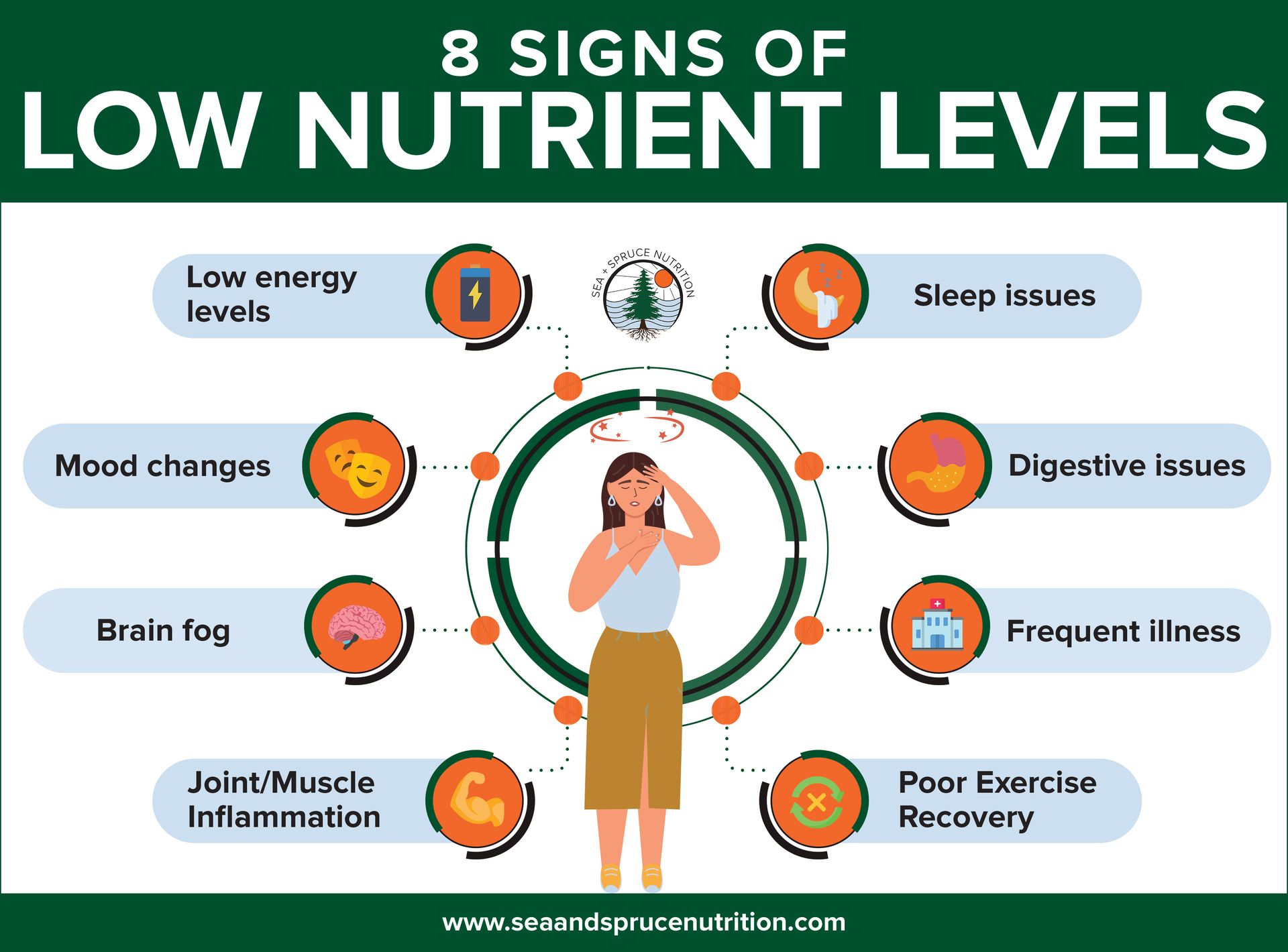 Personalized Nutrient Analysis | Seattle, Wa