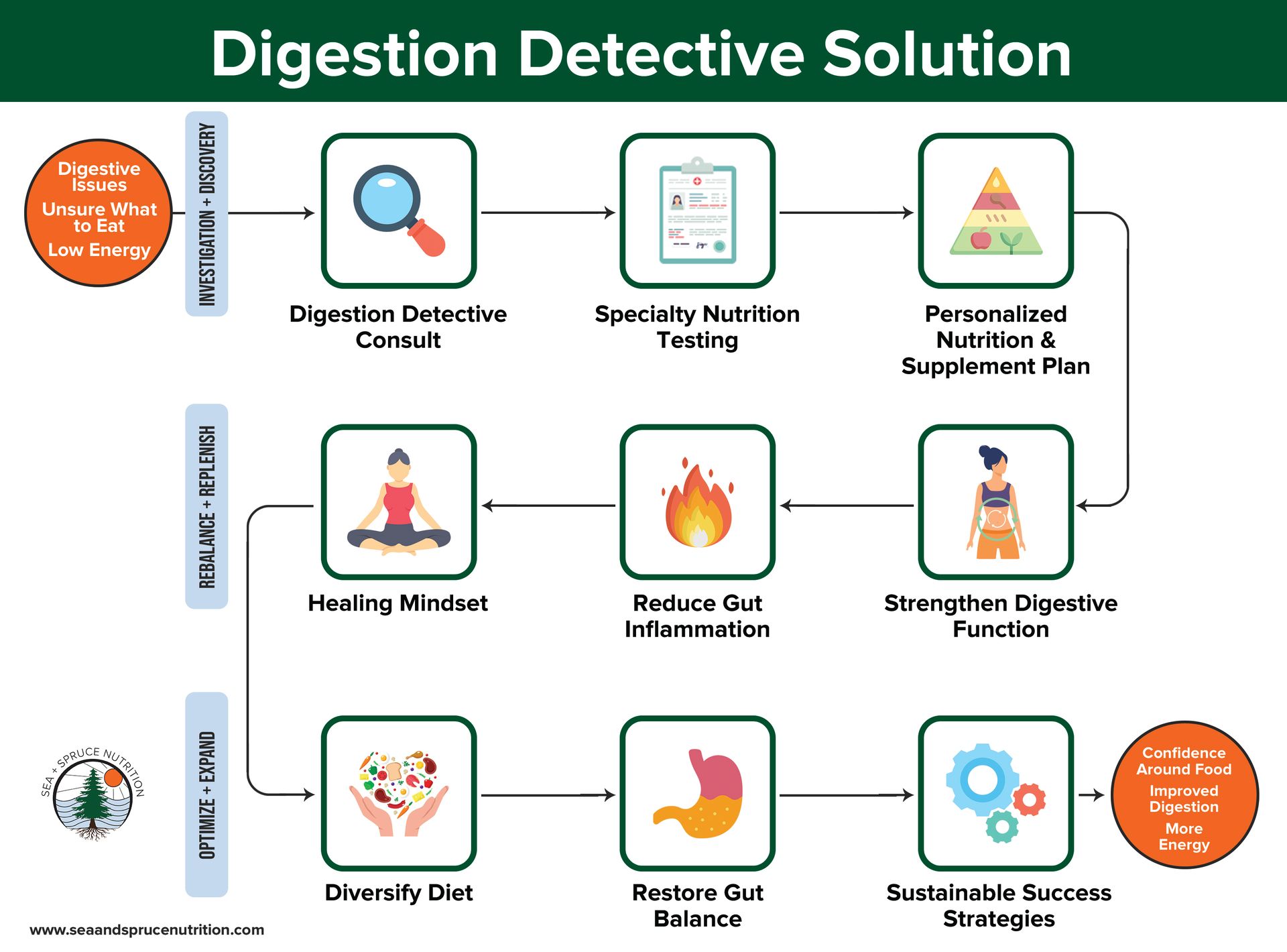 Gut Restoration | Digestive Problems | Seattle, WA