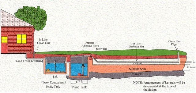 Pump Assist Septic System | Pump Assist | Plymouth, IN